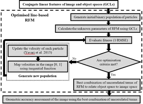The Proposed Procedure Of Optimized Line Based Rfm Download