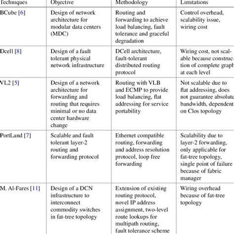 Summary Of The Topology Aware Routing Approaches In Dcns Download Table