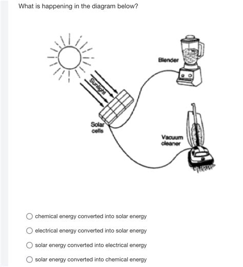 What Is Happening In The Diagram Below Chemical Energy Converted Into So