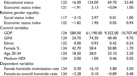 Descriptive Statistics Variables N Minimum Maximum M Sd Absolute