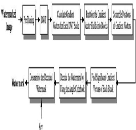 Figure 2 From Digital Image Watermarking Based On Gradient Direction