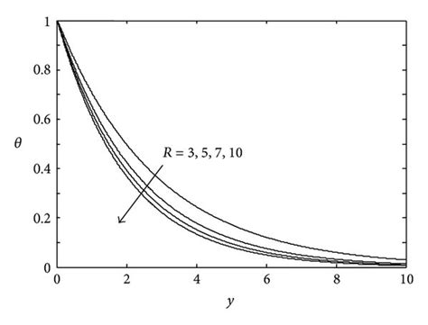A Velocity Profiles For Different Values Of R B Temperature