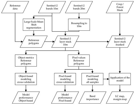 First Experience With Sentinel 2 Data For Crop And Tree Species Classifications In Central Europe