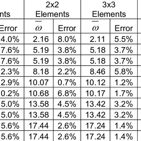 node numbering scheme for the 7 th order 16 node element download