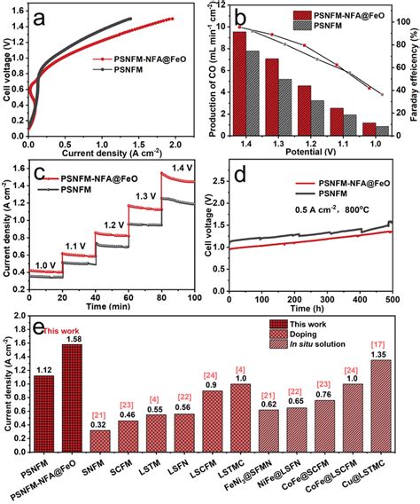Ab Iv Curves Co Production Rate And Corresponding Faraday