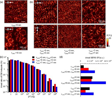 Plasmonic Properties Of Nanogap Rich Au Nanoislands On Fiber Top Download Scientific Diagram