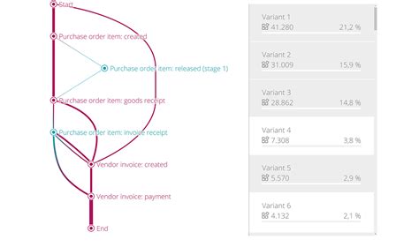 Sap Signavio Process Intelligence For Process Mining Sap Signavio