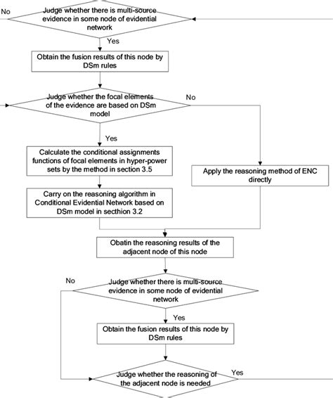 Algorithm Procedure Of The Reasoning Method In Conditional Evidential Download Scientific