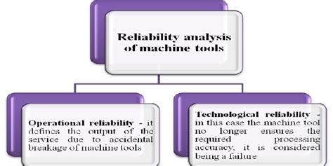 Reliability Machine Tools Classification 6 Download Scientific Diagram