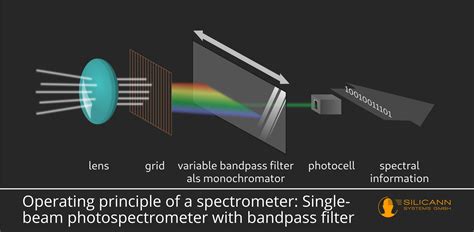 The Difference Between Spectroscope Spectrometer And Spectrophotometer