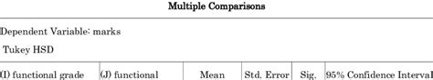 C Post HOC Analysis Of Grade Seven Babes Understanding Levels Of Download Table