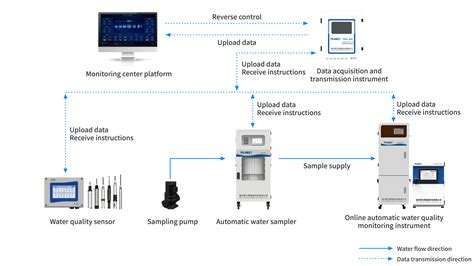 Water Analyzer Manufacturer Water Analysis Intruments Dissolved