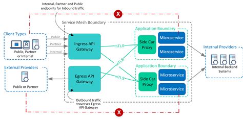 How To Write A Security Pattern Service Mesh