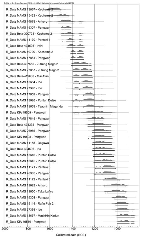 Multiple Calibration Plot Of Radiocarbon Dates Obtained By The Download Scientific Diagram