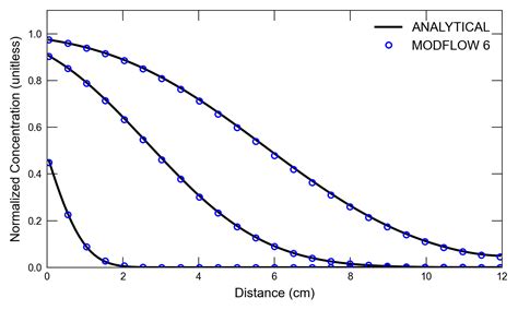 Moc3d Problem 1 — Modflow 6 Examples Documentation