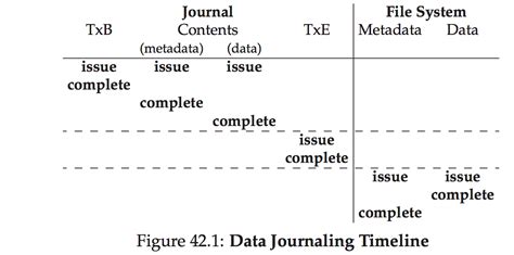 Crash Consistency Fsck And Journaling By Fcamel Fcamel的程式開發心得 Medium