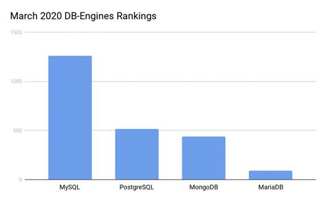 The State Of The Open Source Database Industry In 2020 Part Three