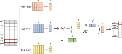 The Architecture Of Multi Head Attention Model Download Scientific Diagram