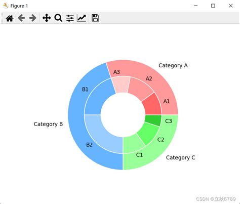 Python绘制多级饼图（分层饼图）python 多层饼图 Csdn博客