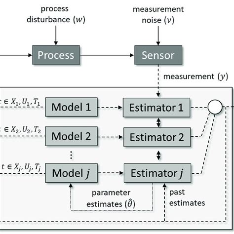Schematic Diagram Of Estimation Procedure Including Hybrid State Download Scientific Diagram