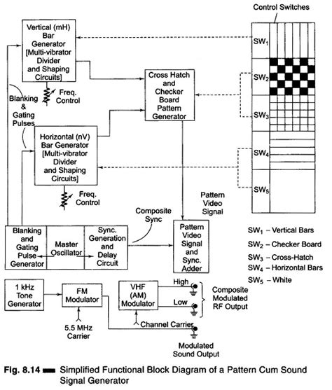video test pattern generator pattern cum sound signal generator