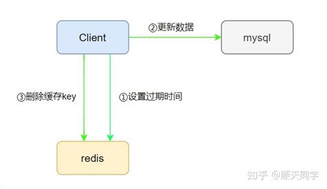 Mysql Redis