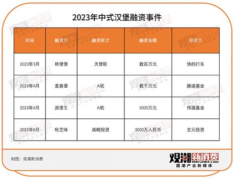 两年开出3000家店，中式汉堡“背刺”麦肯 蓝鲸财经