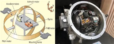 Inertial Measurement Units Imu Technology Challenges And Innovation Part