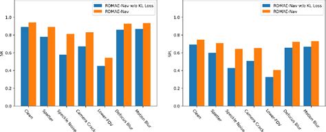 Figure 10 From Regularized Denoising Masked Visual Pretraining For Robust Embodied Pointgoal