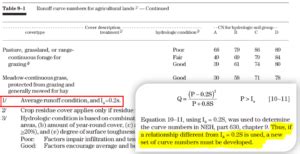 SCS Curve Number Method And Its Application In HEC HMS XPSWMM And InfoWorks ICM
