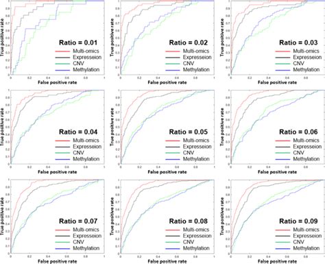 roc curves of the leave one out cross validation of the cancer