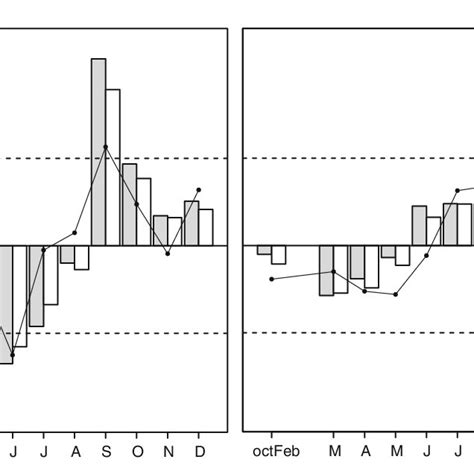 Correlation Coefficients Between Monthly Precipitation Left And