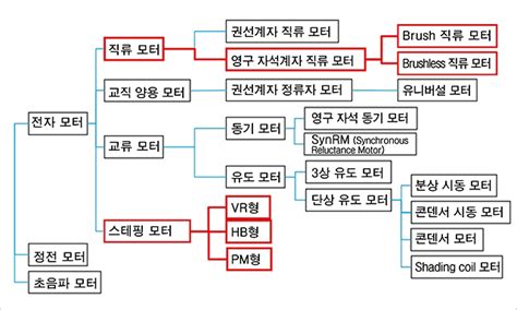 모터의 종류와 분류 모터와 모터 드라이브의 개요 Techweb