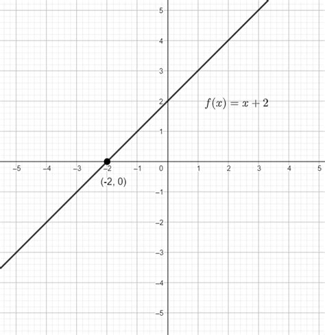 work each problem related to linear functions a evaluate quizlet