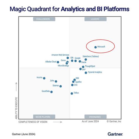 the tools bi and analytics training on linkedin powerbi analytics gartner