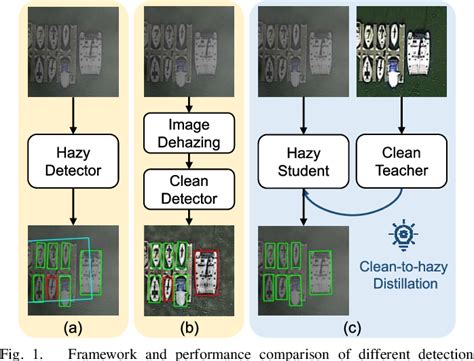 Figure 11 From Beyond Dehazing Learning Intrinsic Hazy Robustness For Aerial Object Detection