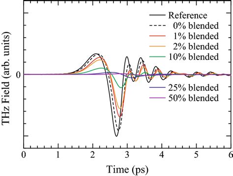 Temporal Waveforms Of Thz Electric Fields Transmitted Through Nfc Download Scientific Diagram
