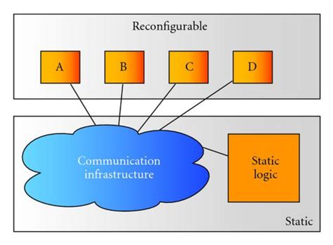 Target Reconfigurable Architecture Based On Pr A Physical And B