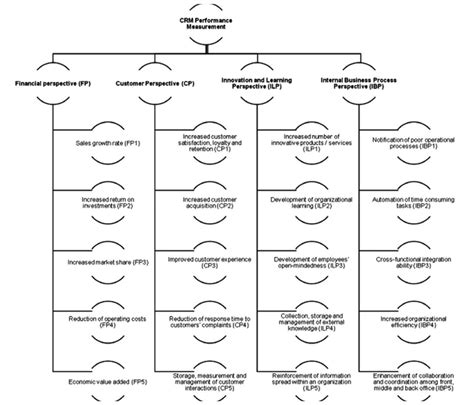 Depicts A Developed Bsc Model For Measuring Crm Performance In The Download Scientific Diagram