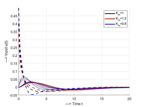 setpoint step responses of the pid controller 32 with the tuning