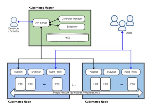 关于kubernetes Master高可用的一些策略 Csdn博客