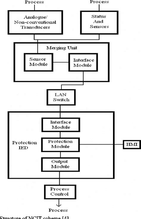 Figure 3 From An Investigation Into The Design Of An Iec 61850 Based Protection Relay Semantic
