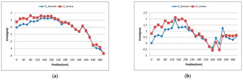 Laser R Test For Angular Positioning Calibration And Compensation Of The Five Axis Machine Tools