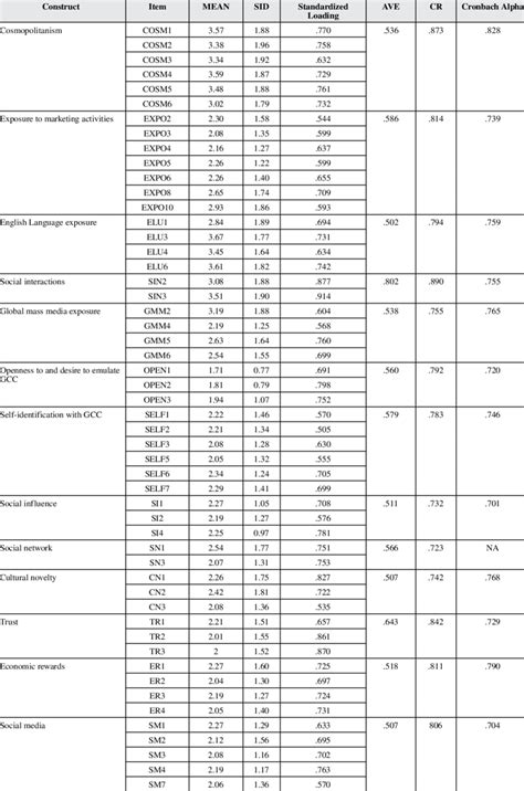 Assessment Of Construct Validity Download Scientific Diagram Assessment Of Construct Validity Download Scientific Diagram