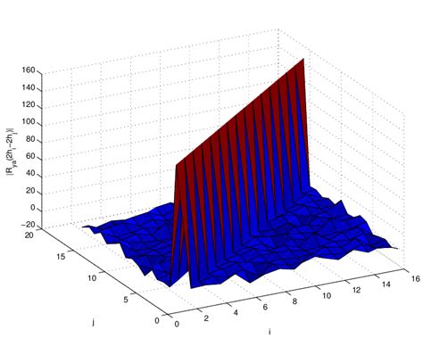 autocorrelation matrix of the received signal at the ap simulation download scientific diagram