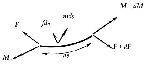 A Co Rotational Meshfree Method For The Geometrically Nonlinear Analysis Of Structures