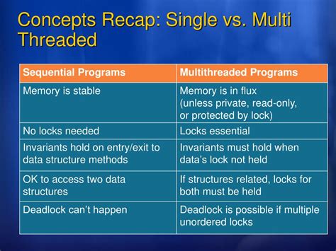 Ppt Programming With Concurrency In Net Concepts Patterns And Best