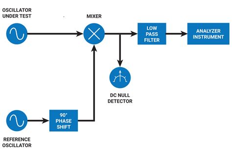 Clock Jitter And Phase Noise Measurement