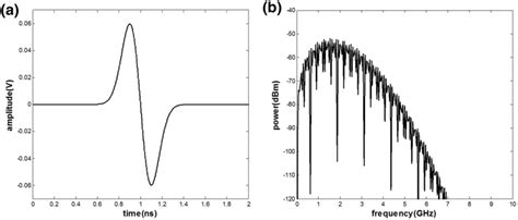 A The Temporal Waveform Of The Positive Monocycle Signal And B The