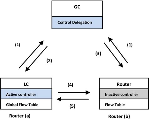 Figure From Decentralizing Software Defined Wireless Mesh Networking D SDWMN Control Plane